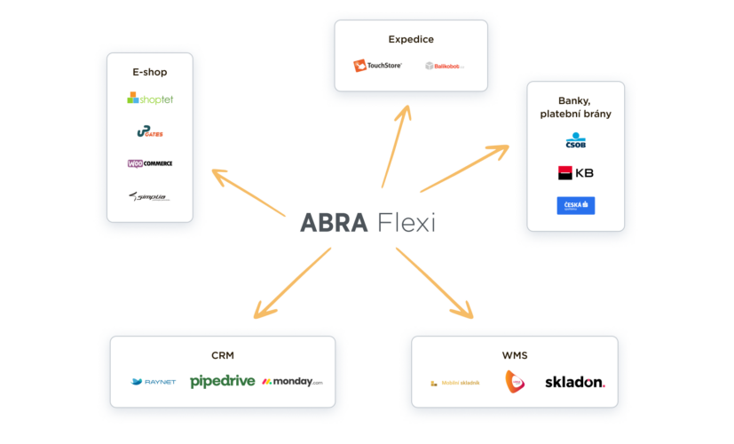 Firemní aplikace propojíme v jeden celek | ABRA Software