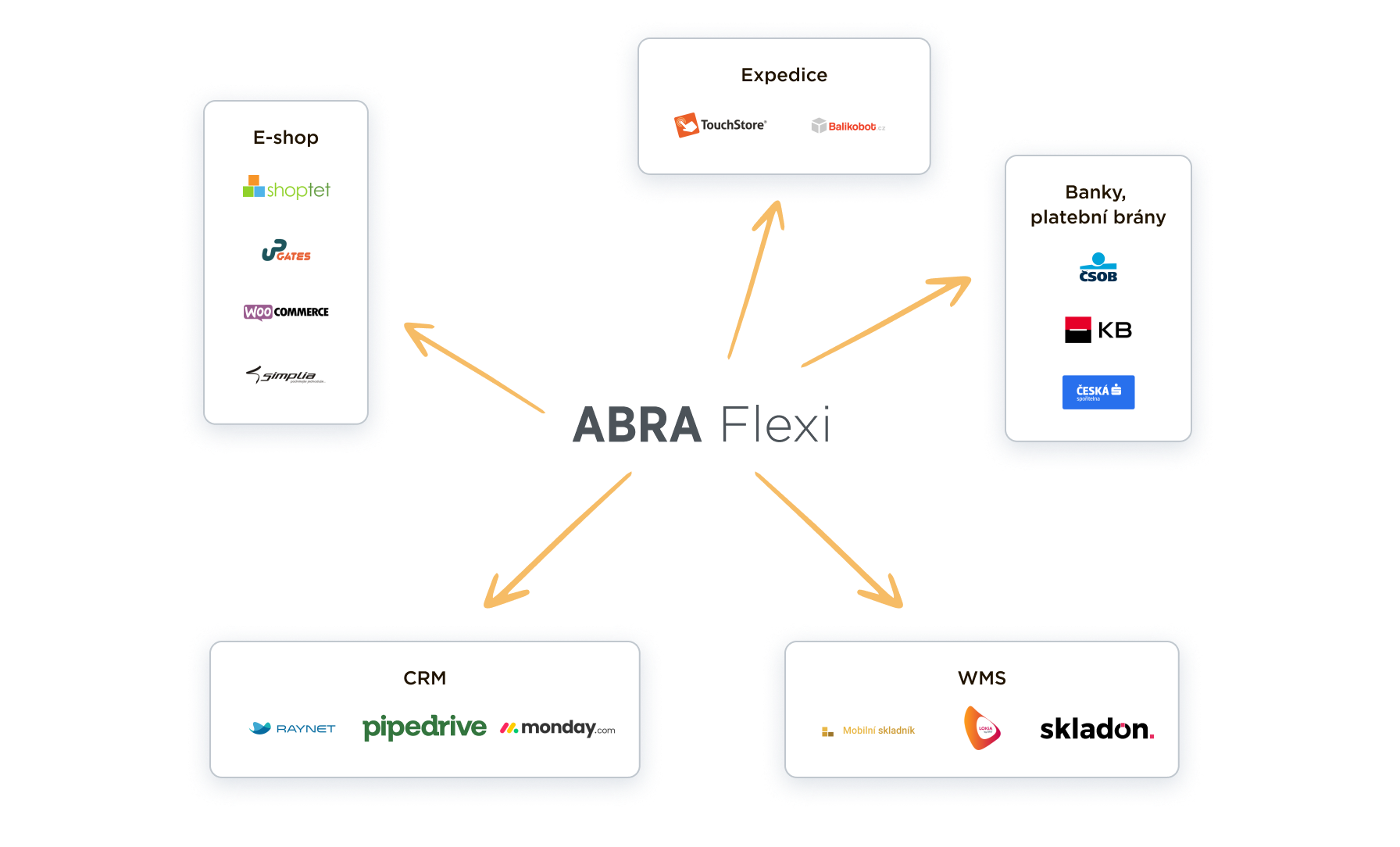 Firemní aplikace propojíme v jeden celek | ABRA Software